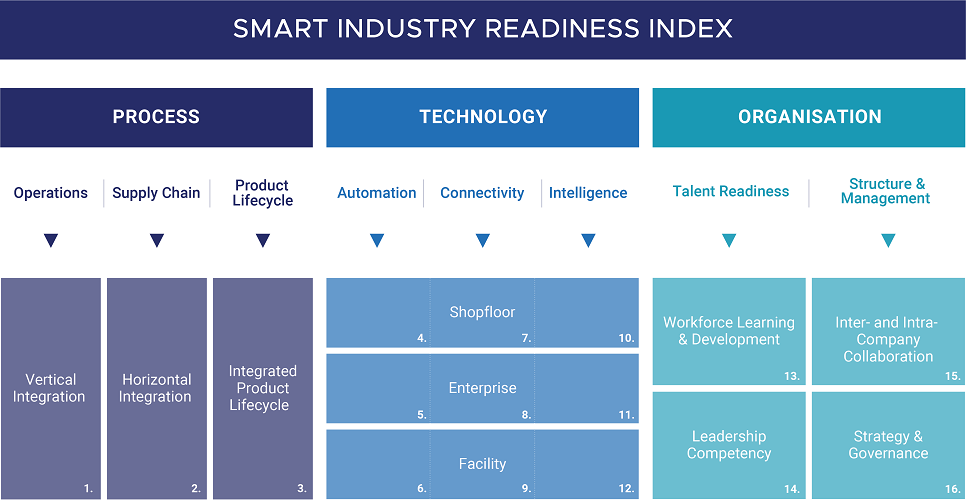 What are the Strategies Singapore has built for Industry 4.0? – Cerexio ...