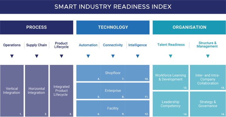 What are the Strategies Singapore has built for Industry 4.0? - Cerexio