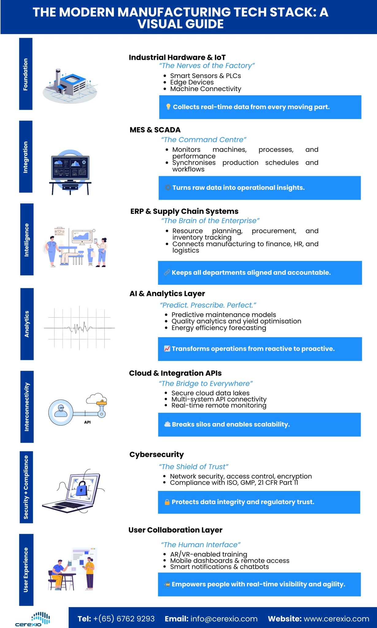The Modern Manufacturing Tech Stack: A Visual Guide (Infographic) - Cerexio