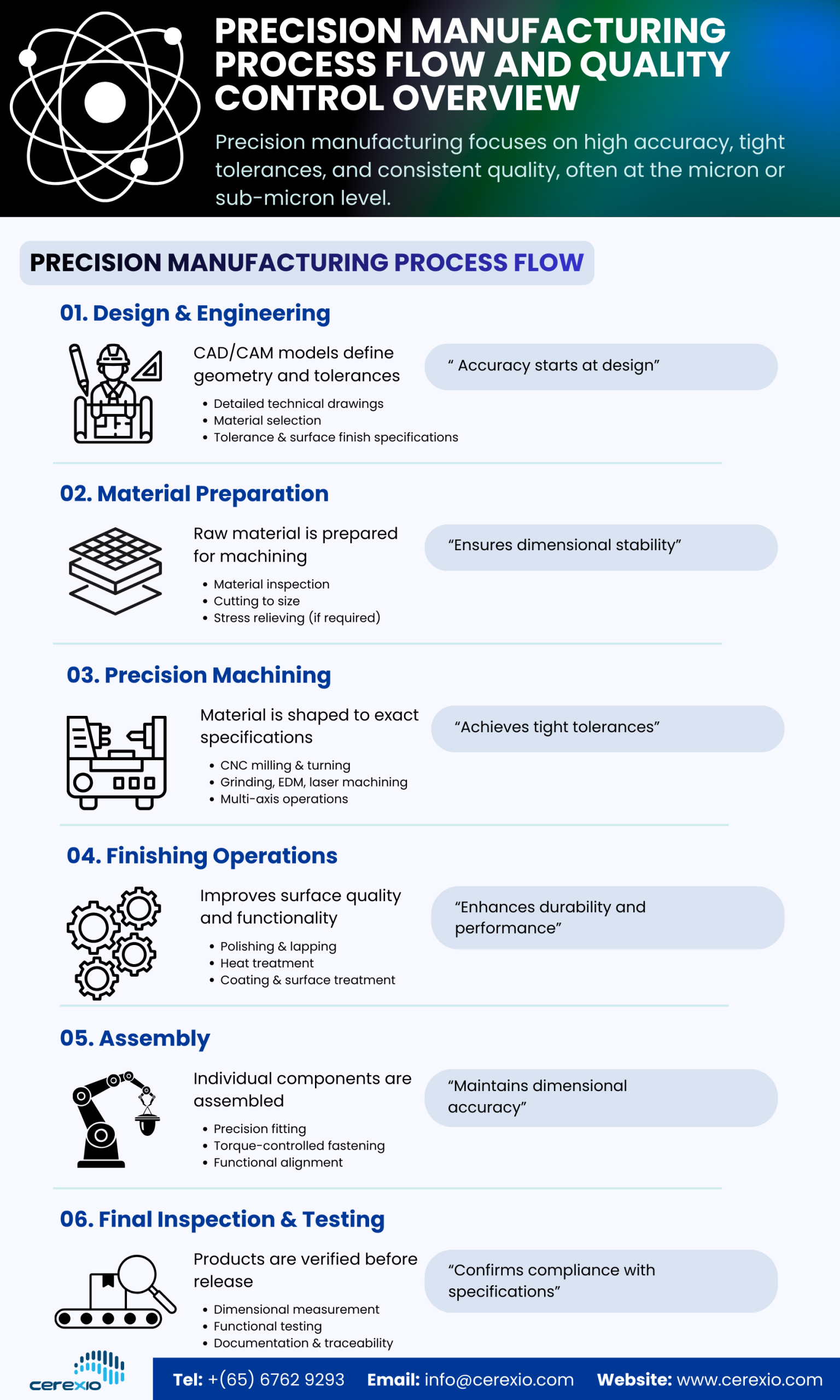 Precision Manufacturing Process Flow and Quality Control Overview ...
