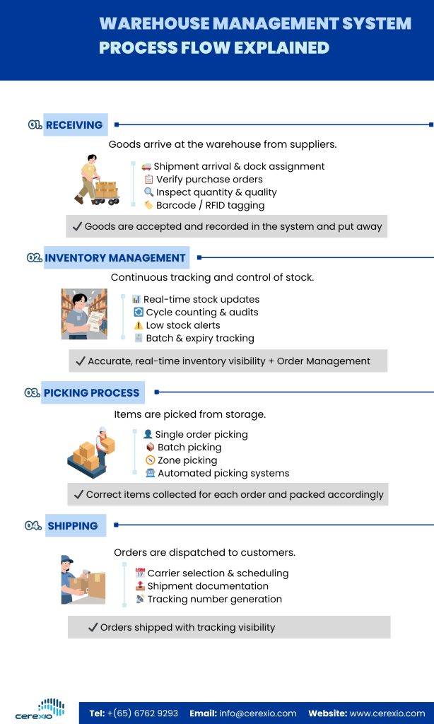 Warehouse Management System Process Flow Explained (Infographic) - Cerexio